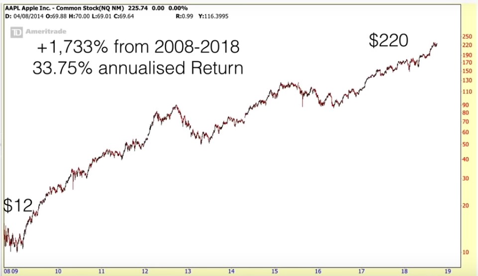 Stock Market – The Best Place to Start Investing? | Wealth Academy™