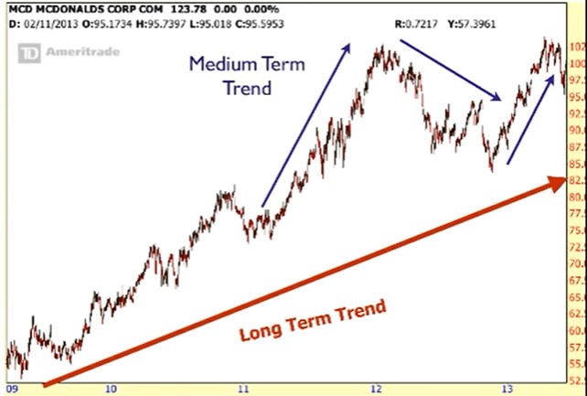 The Power of Stock Market Trends | Wealth Academy™