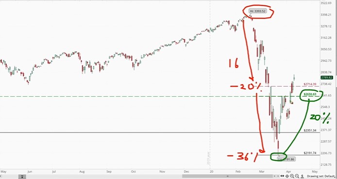 The Bull Market in Stocks is Back! | Wealth Academy™
